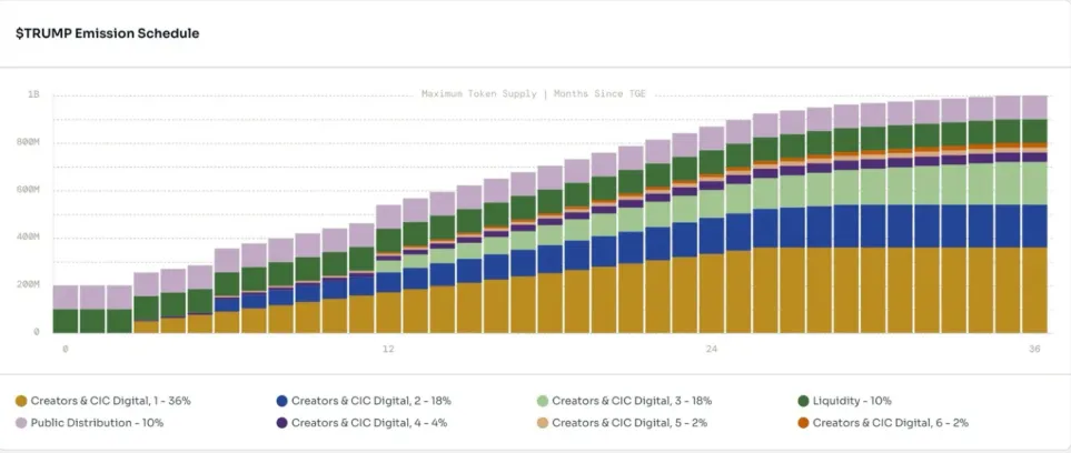 💎 Tokenomics in Crypto: How Vesting Schedules Build Stronger Projects ...